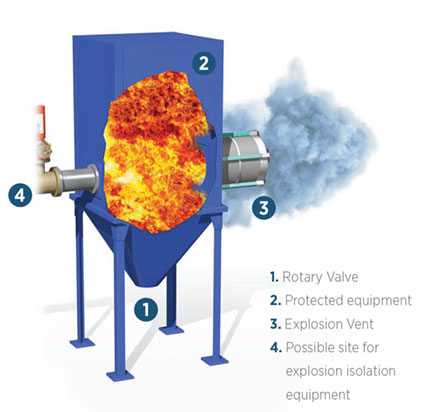 Explosion Isolation Systems IEP Technologies | ORR Suppression Systems